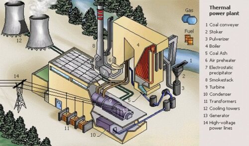 Power plants - Rincón educativo