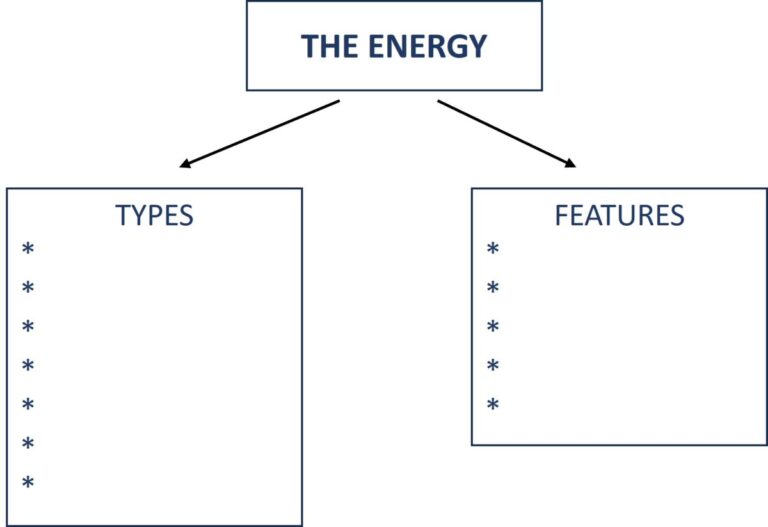 Energy and its features - Rincón educativo