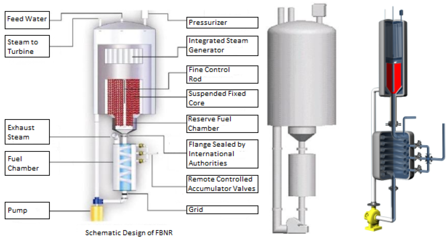 Some notable types of SMR reactors - Rincón educativo