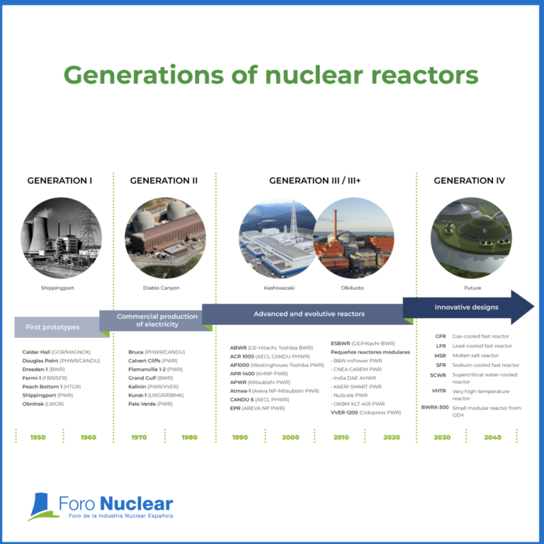 Infographic: Generations of nuclear reactors - Rincón educativo
