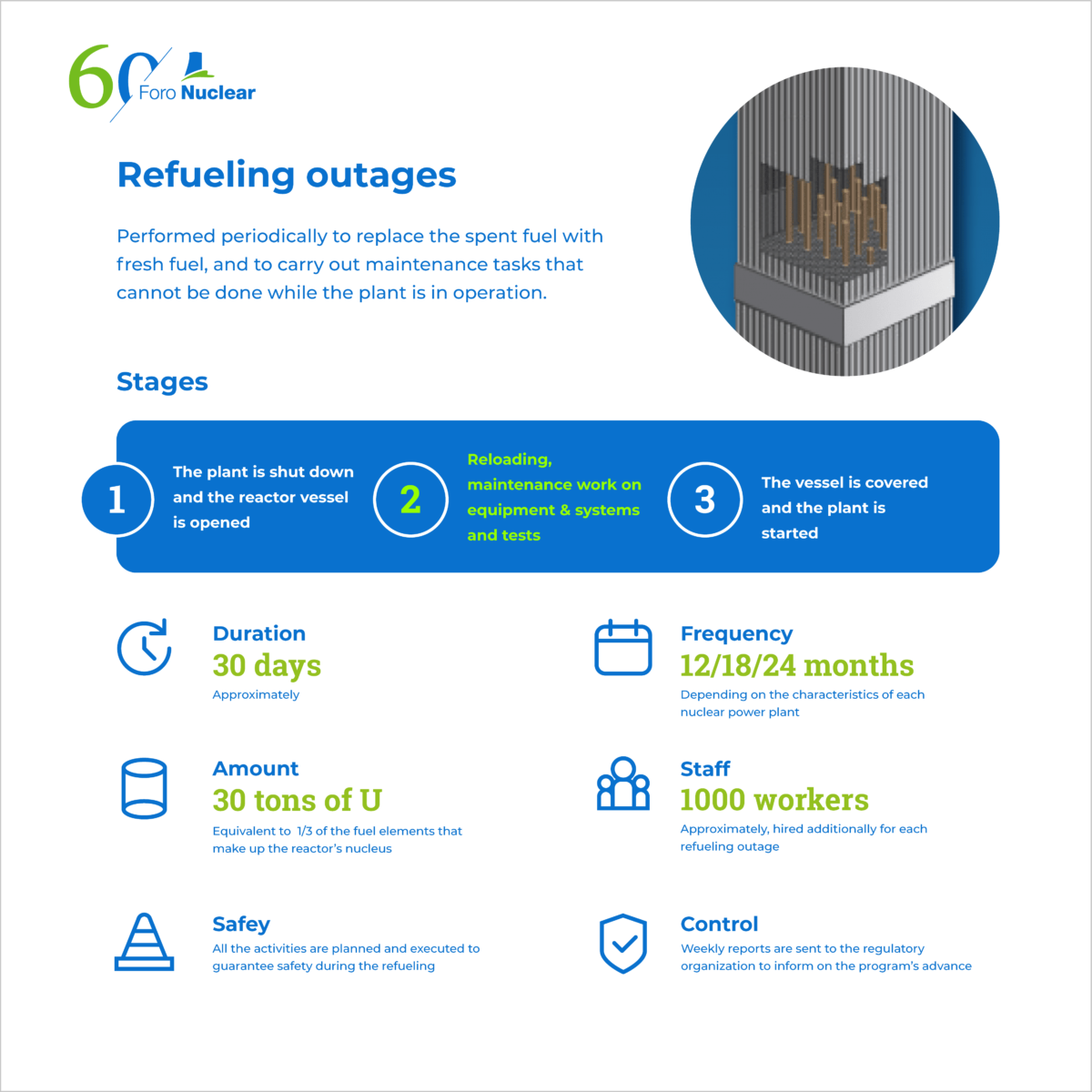 Infographic: Refueling outages in nuclear power plants - Rincón educativo