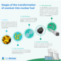 Infographic: Stages of the transformation of uranium into nuclear fuel ...