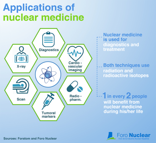 Infographic: Applications of nuclear medicine - Rincón educativo