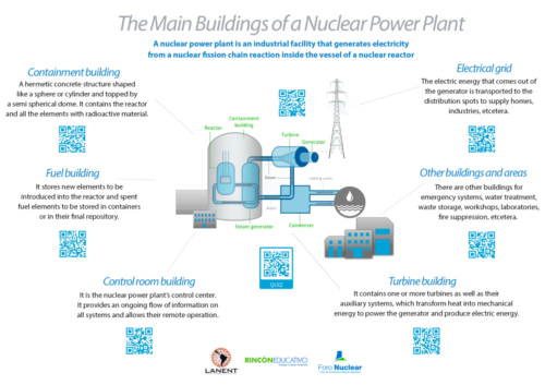 Interactive Sheet: The Main Buildings of a Nuclear Power Plant - Rincón ...