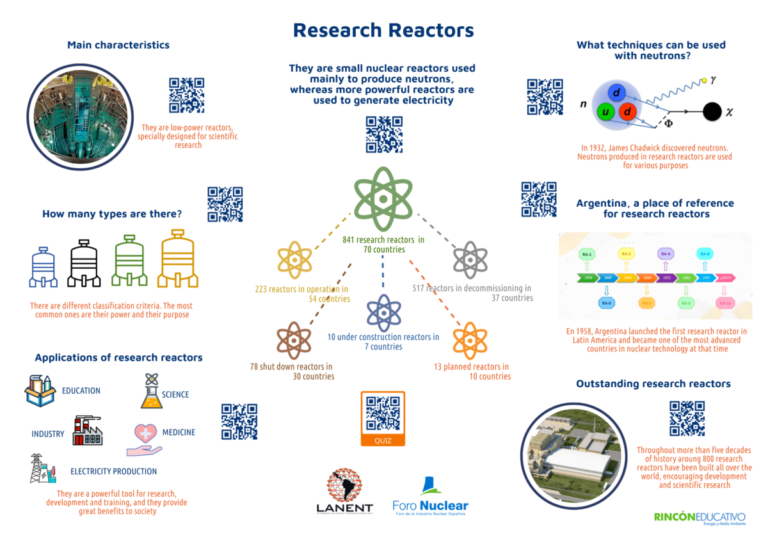 Interactive Sheet: Research Reactors - Rincón educativo