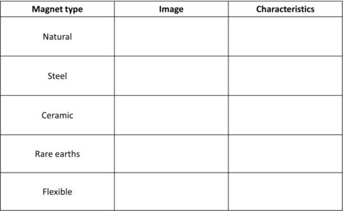 Magnets, types, shapes, and classification - Rincón educativo